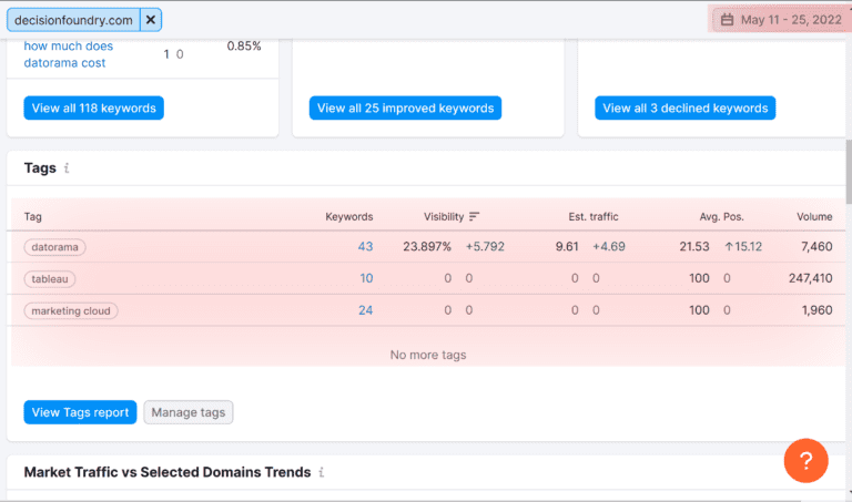 How We Used Semrush to Build Brand in 90 Days